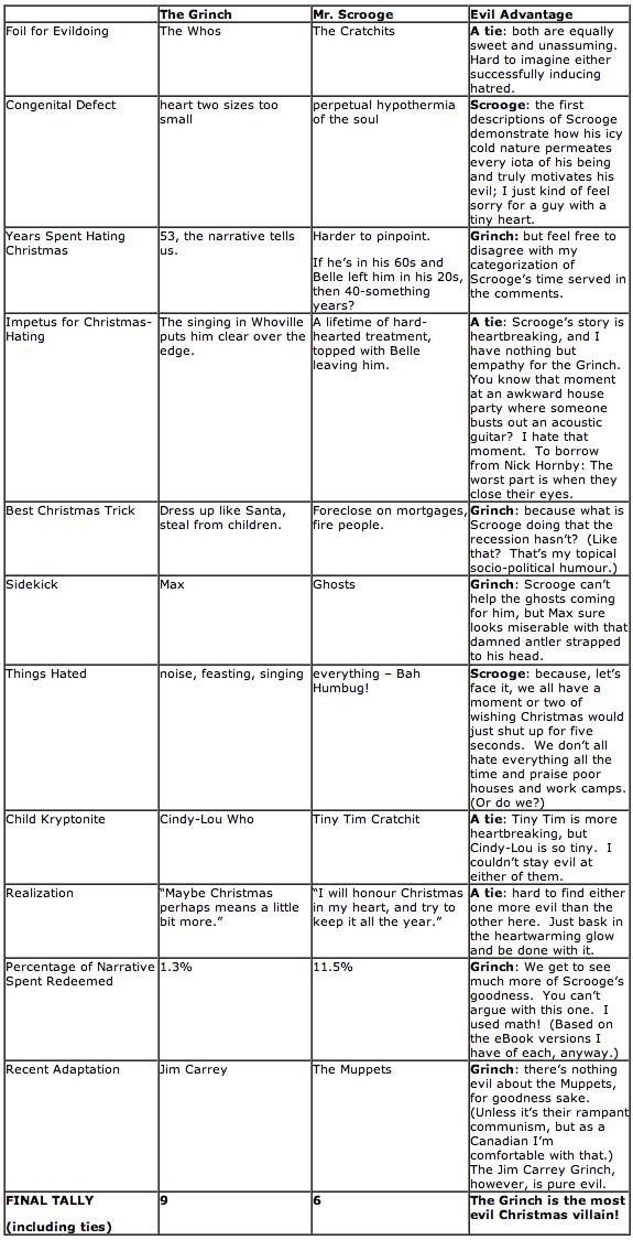 Holiday Villain Throwdown: Grinch vs. Scrooge