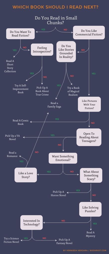 How Do I Find a Book to Read? Your Ultimate Flowchart | Book Riot