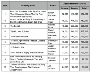 Best Selling Self-Help Books and the Missing Women Phenomenon