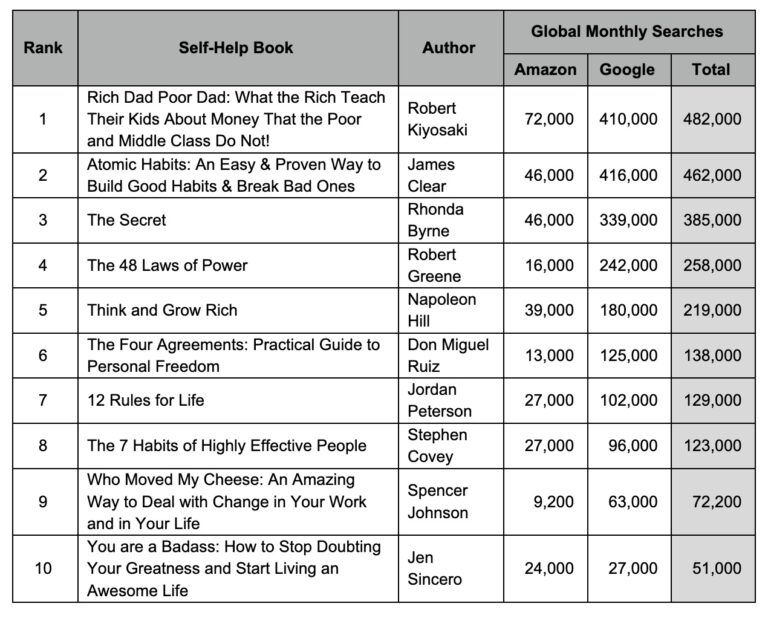 Best Selling Self-Help Books and the Missing Women Phenomenon