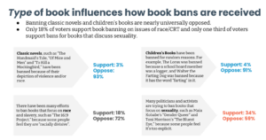 Majority of American Voters Strongly Oppose Book Banning