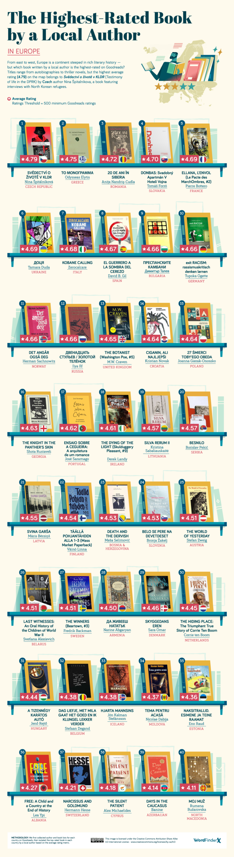 Here are the Highest-Rated Books From Every Country