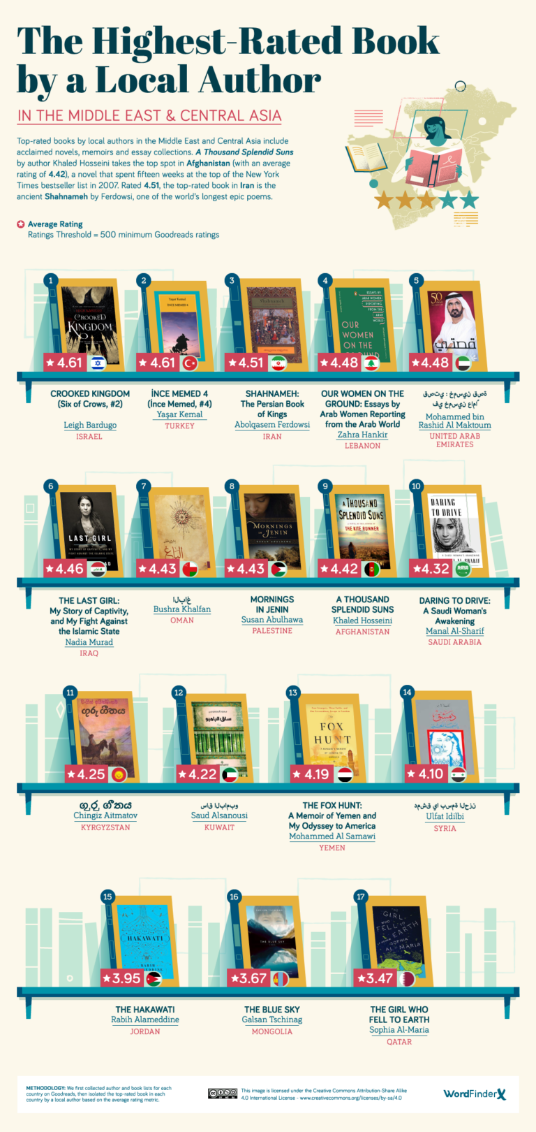 Here are the Highest-Rated Books From Every Country